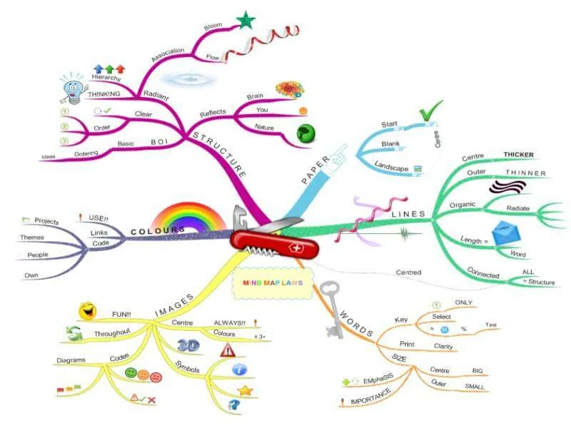 The Best Mind Mapping Software: Which one to use? (Accept Mission ...